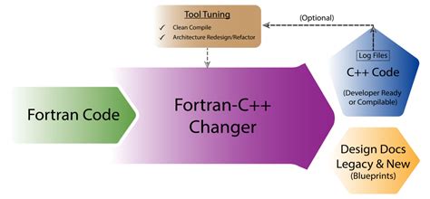 Fortran To C Changer MapuSoft