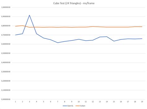 Comparing Opengl And Vulkan With Dynamic Cubemaps