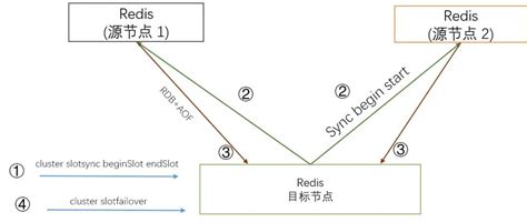 cpp backend awsome blog 【no 160】redis vs tendis：冷热混合存储版架构揭秘 md at main