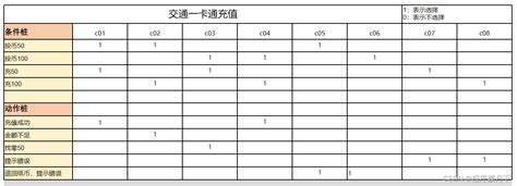 测试用例设计方法之因果图详解 csdn博客