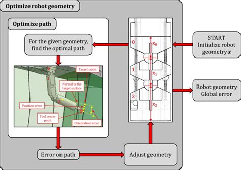 diagram of the optimization workflow with cad models from the case