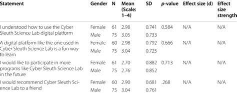 Independent Samples T Test Comparison By Gender Of Students