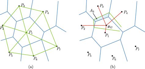 construction of a first order voronoi and delaunay triangles b second