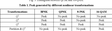 Table 1 From Blind Modulation Format Identification Using Nonlinear