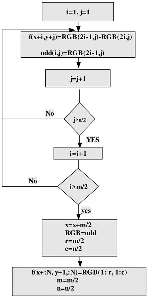 Flowchart Of Row Folding Download Scientific Diagram
