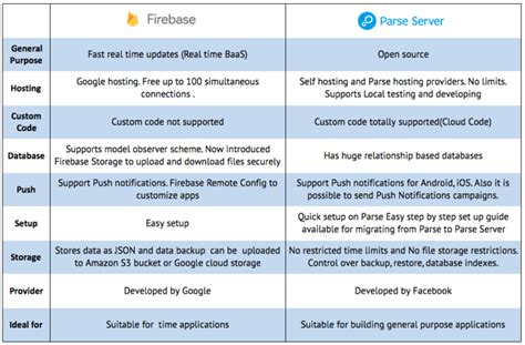 Firebase Vs Parse Server Secrets Unlocked