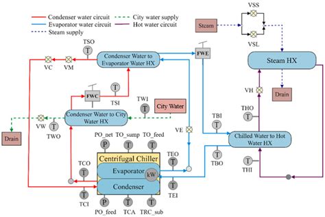 Buildings Free Full Text Fault Diagnosis Of Centrifugal Chiller