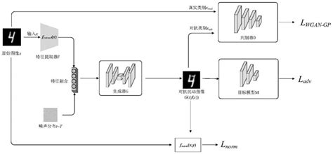 一种基于wgan Gp的对抗扰动图像生成方法