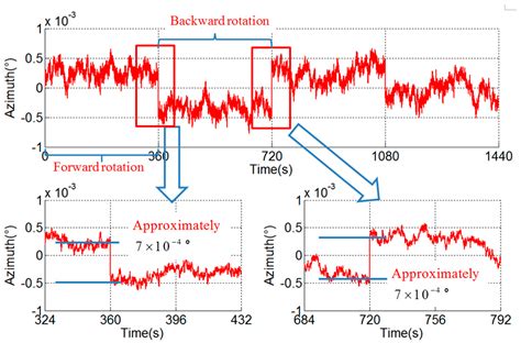 Sensors Free Full Text Analysis And Self Calibration Method For