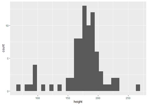 How To Create A Ggplot Histogram Plot In R