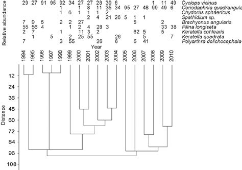 Stratigraphically Constrained Cluster Analysis With A List Of Species Download Scientific