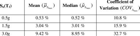 statistical parameters of ∆max for different sa t1 download