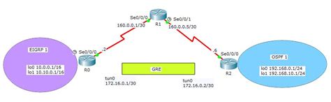 Tunnel Gre Site To Site And Redistribution Of Routing OSPF And EIGRP Cisco Community