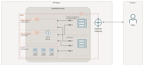 Learn To Deploy Oracle Linux Virtualization Manager On Oracle Cloud
