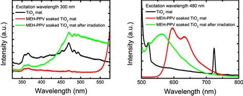 Photoluminescence Spectra Of Pristine Tio2 Mat Tio2 Soaked In Meh Ppv