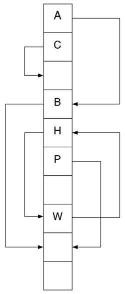 Cuckoo Hashing Handwiki