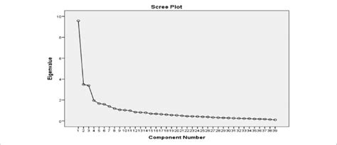 Scree Plot Showing Eigenvalues For Each Components For Items Download Scientific Diagram