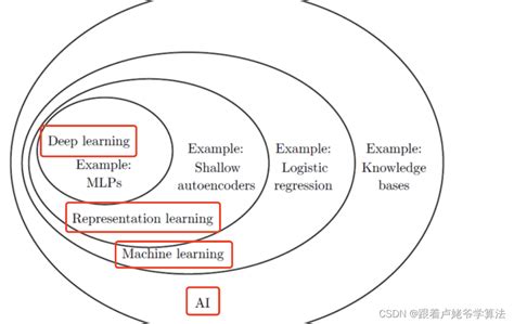 算法的主流研究方向以及分类方法算法类的论文研究方向是什么 Csdn博客