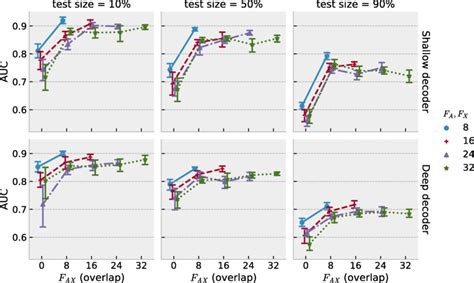 Auc For Link Prediction Using An2vec On Citeseer As A Function Of Download Scientific Diagram