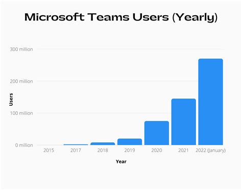 Microsoft Teams Revenue And Growth Statistics 2023 Signhouse