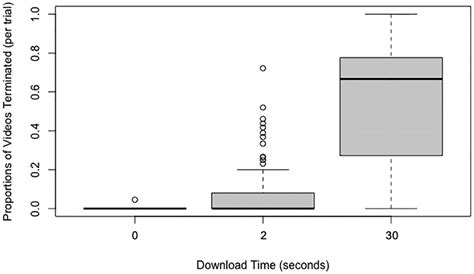Box And Whisker Plots Boxplots Of The Proportion Of Videos Terminated Download Scientific