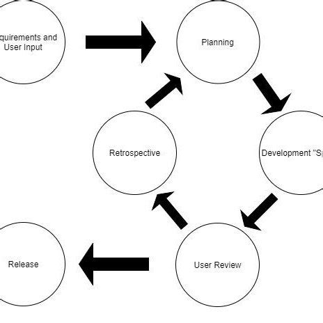 Agile Software Development Download Scientific Diagram
