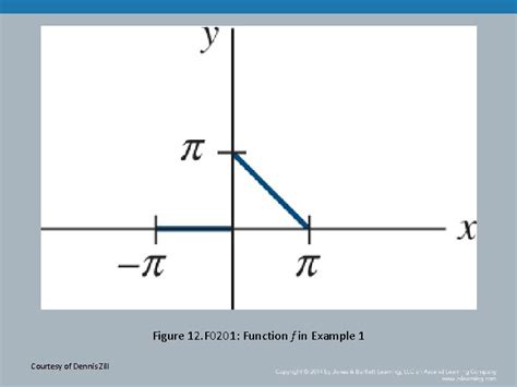 Chapter Orthogonal Functions And Fourier Series Figure