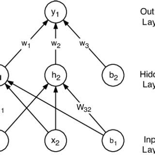 MLP All To One Architecture Download Scientific Diagram