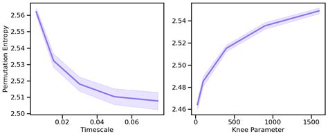 information metrics — aperiodic methods