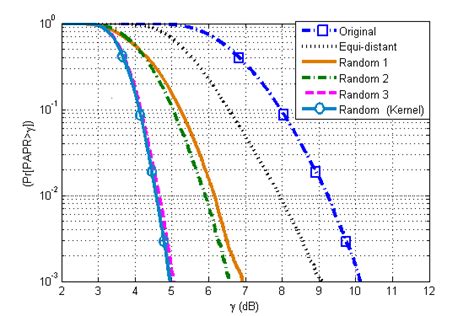 ccdf of papr plot for fbmc oqam symbols with papr calculated over [t