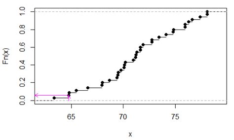Hypothesis Testing What Is The Benefit Of Using Permutation Tests