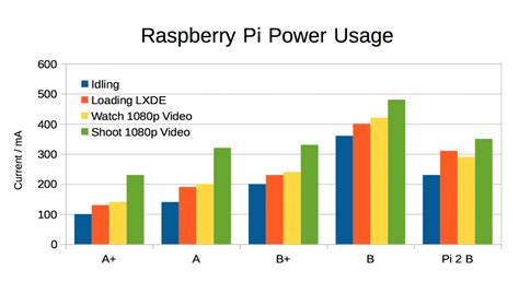 Raspberry Pi 2 Review Y Principales Diferencias Respecto A Los