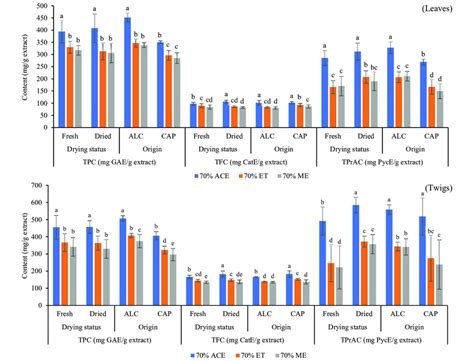 Comparison Of The Average Values Of Tpc Mg Gaeg Extract Tfc Mg