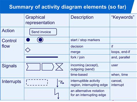 03 Uml Activity Diagrams And State Machinespdf