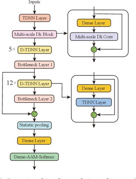 figure 1 from dynamic multi scale convolution for dialect