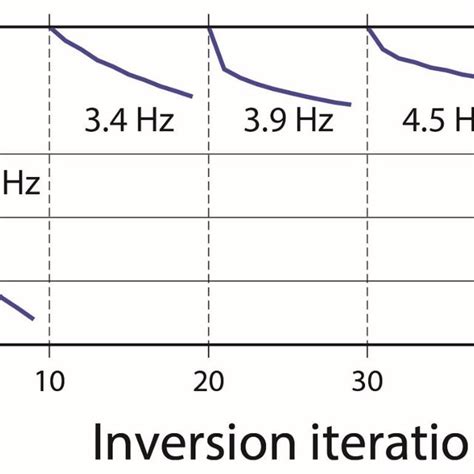 Misfit Reduction Versus Inversion Iterations For The Five Low Cut