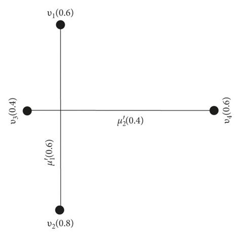 Two Fuzzy Graph Structures A G1α1μ1′μ2′ B G2α2μ1′′μ2′′ Download Scientific Diagram