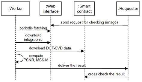 Sequence Diagram Of The Infographic Validation Using Two Factor