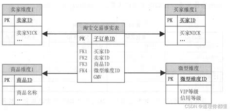 数据模型篇之维度设计 维度建模的基本要素 csdn博客