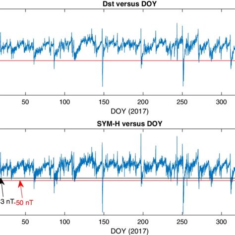 Dst And Sym H Power Spectrum During 20092018 Download Scientific
