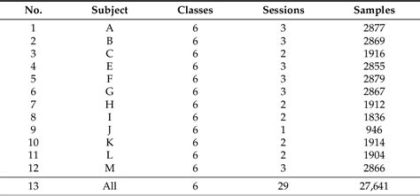 Table 2 From Motor Imagery Multi Tasks Classification For Bcis Using The Nvidia Jetson Tx2 Board