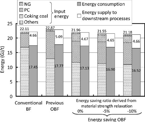 Comparison Of Input Energy Energy Consumption And Energy Supply To
