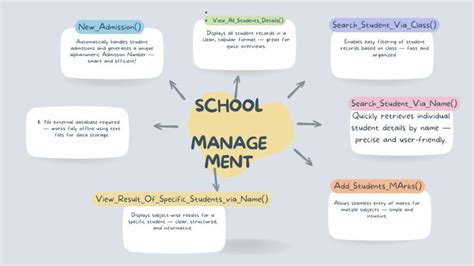 Cplusplus Schoolmanagementsystem Programmingproject Filehandling Oop Mohd Wasim