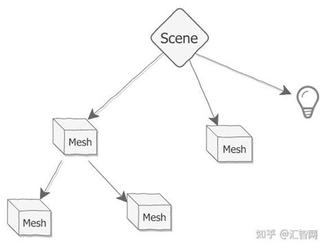 three js坐标系与变换矩阵 知乎