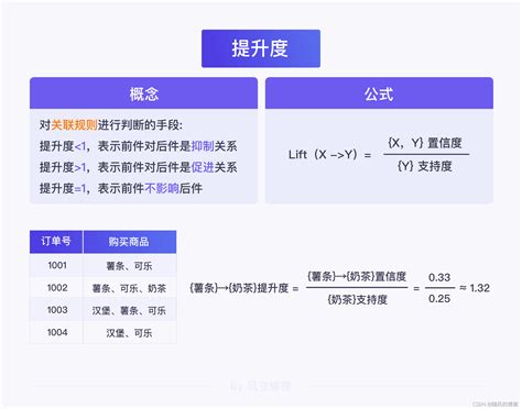数据分析五、apriori 算法之关联分析 apriori算法报告 csdn博客