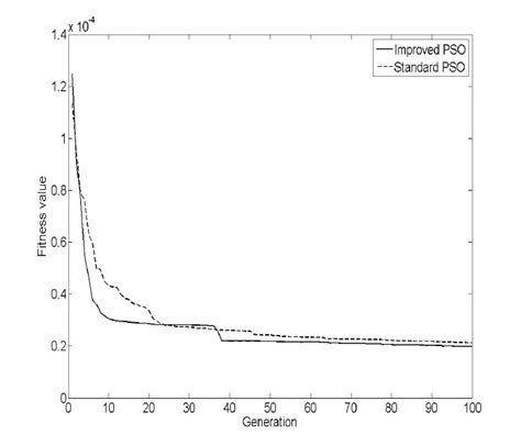 Fitness Convergence Comparison Between Improved Pso And Standard Pso Download Scientific