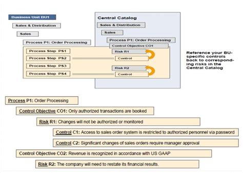 SAP Post Implementation Audit - Part 1 - SAP Community