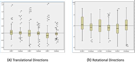 a distribution of set up errors of translation respectively from