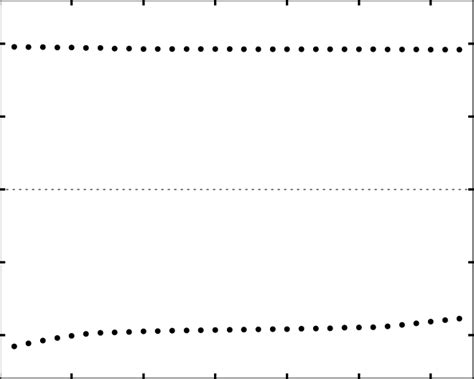 plot of the lyapunov exponents for the system with v 16 ε 0 10