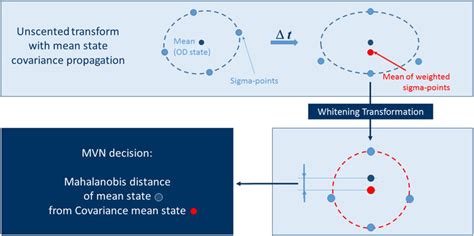 Sketch Of The Idea Behind The Unscented Transform Based Normalised